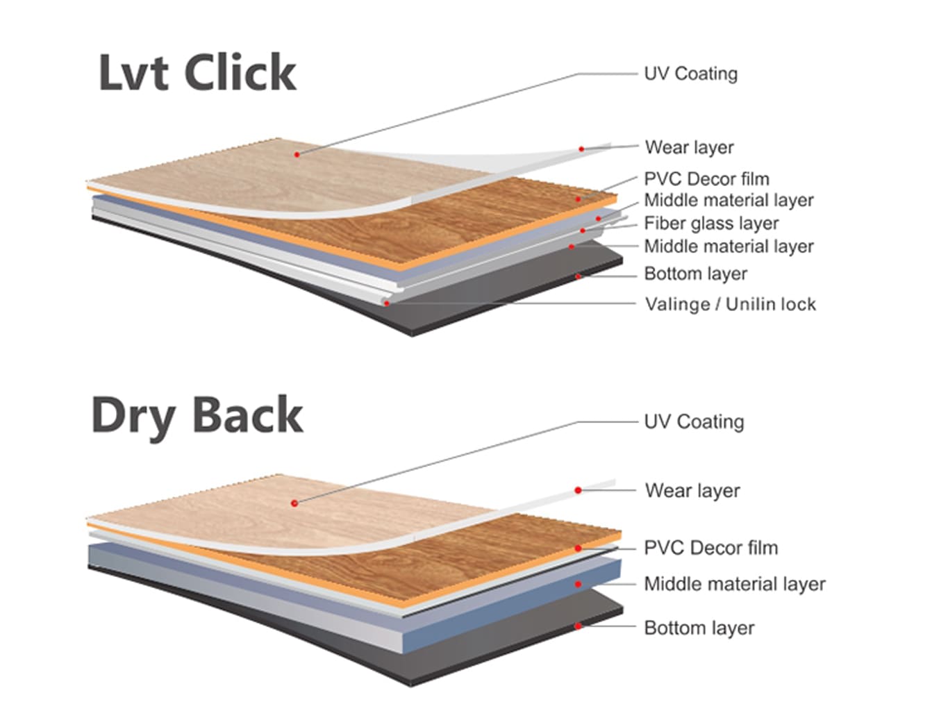 A Comprehensive Guide to LVT, LVP, SPC, and WPC Flooring - CloudsFlooring